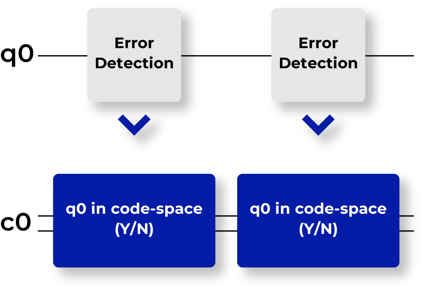 Product - Quantum Circuits