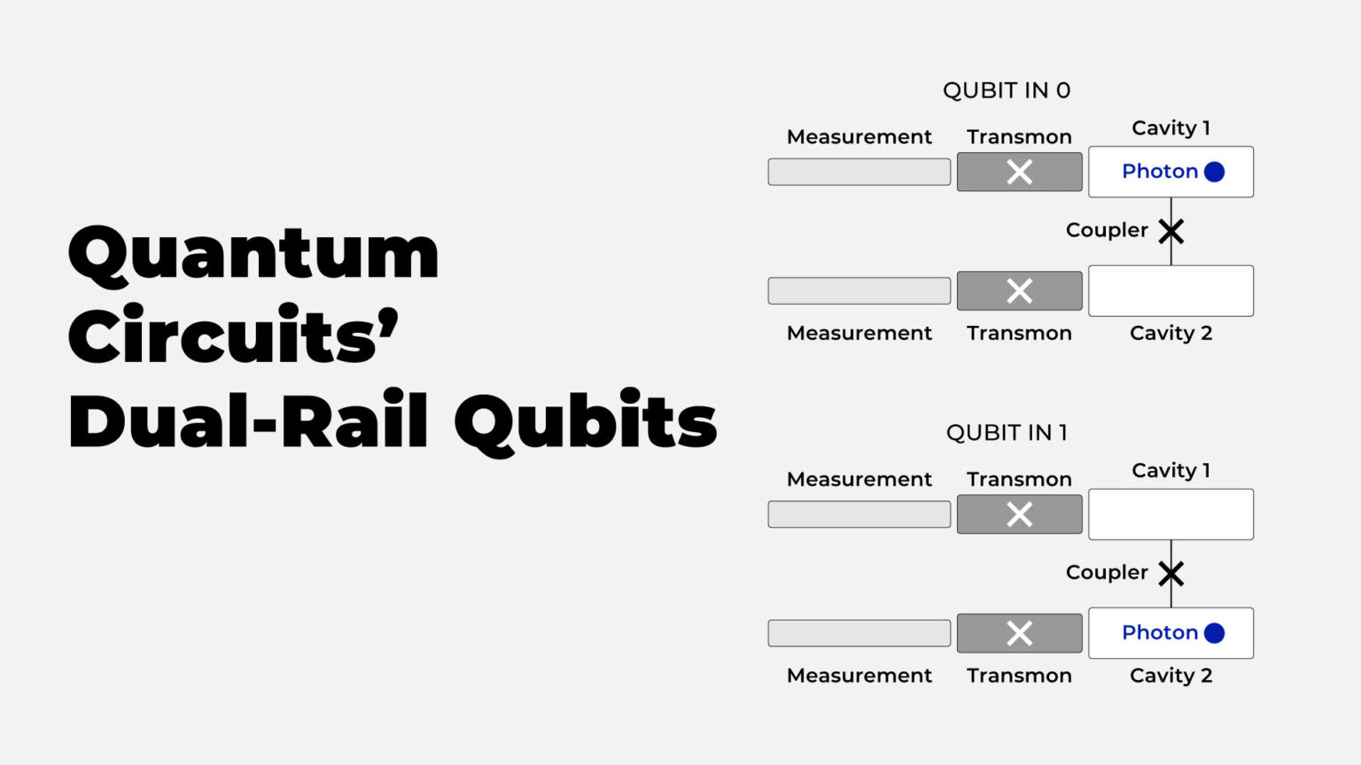 What are Quantum Circuits’ Dual-Rail Qubits and Why are They a Breakthrough? - Quantum Circuits