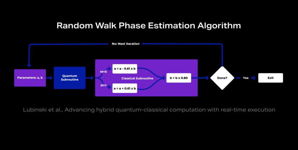 The Benefits of Advanced Real-Time Control Flow - Quantum Circuits