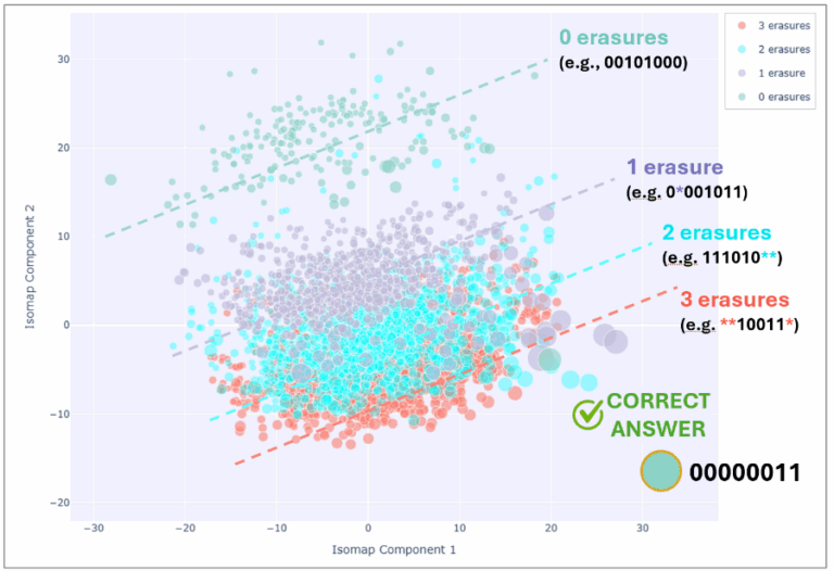 Machine Learning Leveraging New Actionable Data from Erasure Qubit ...